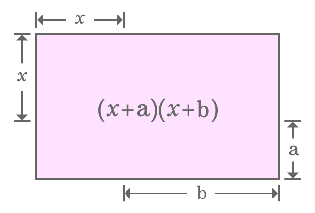 Proof of (x+a)(x+b) formula in Geometric Method
