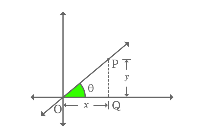 Equation of Line passing through origin with slope