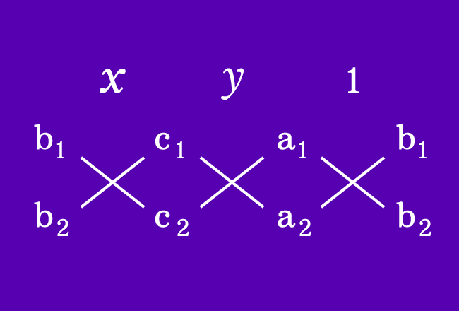 Cross Multiplication Method
