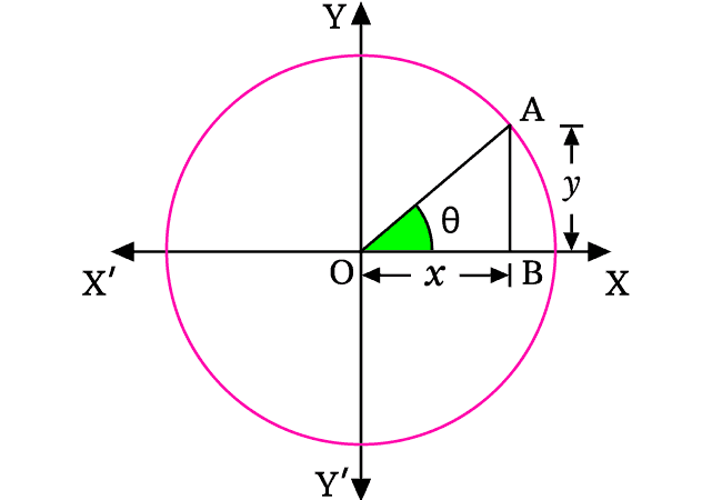 Proof of Sine even or odd identity | Sine negative angle formula