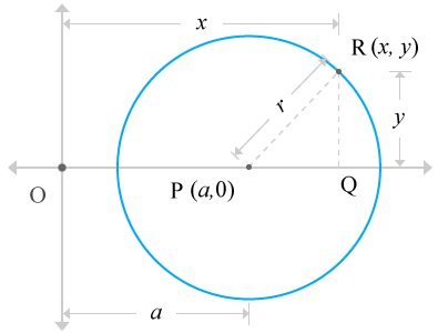 Equation of a Circle when centre of the Circle lies on x-axis