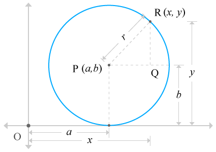 Equation of a Circle when the circle touches horizontal axis